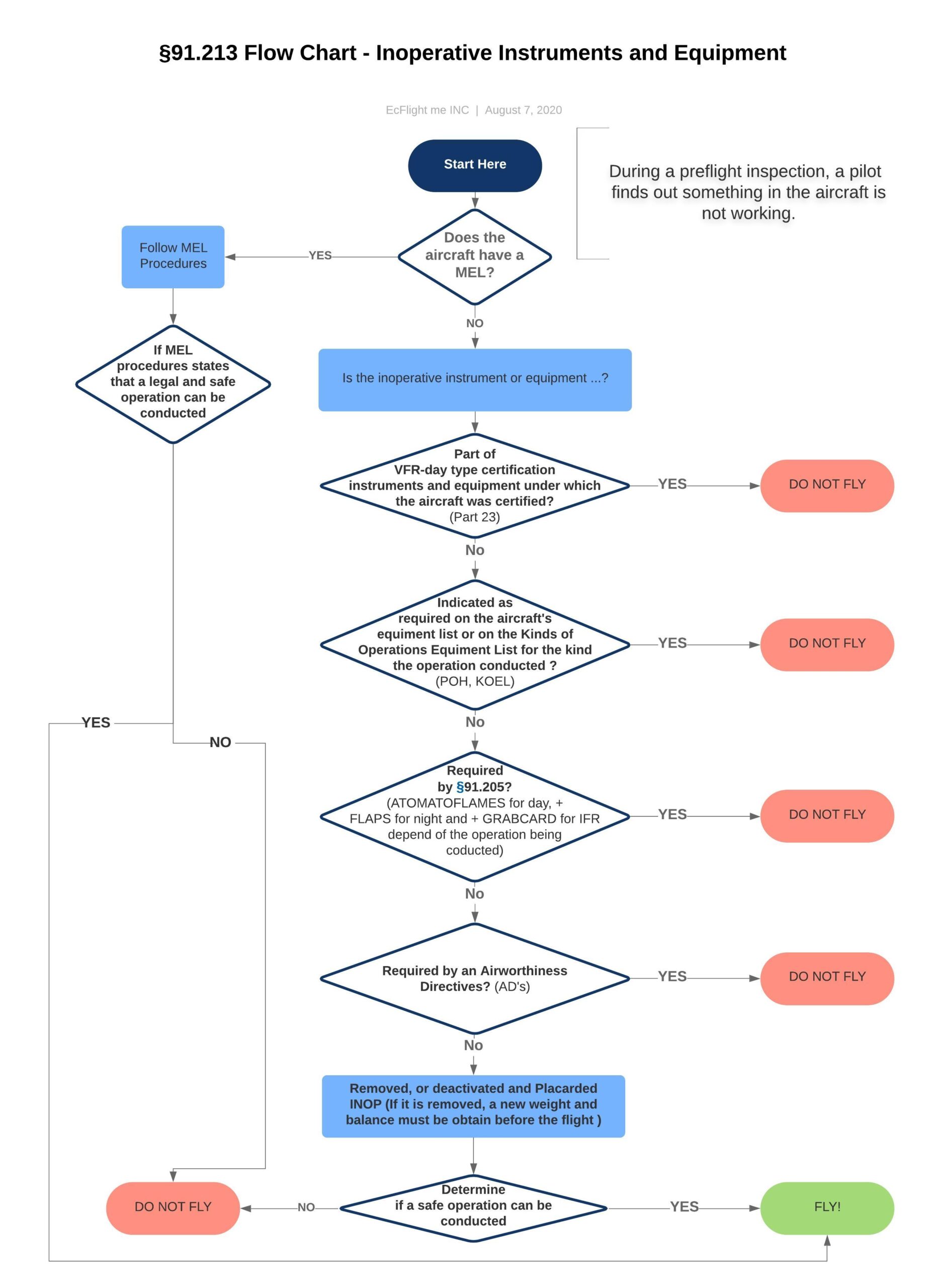 §91.213 Operating WITHOUT MEL Flow Chart – EcFlight
